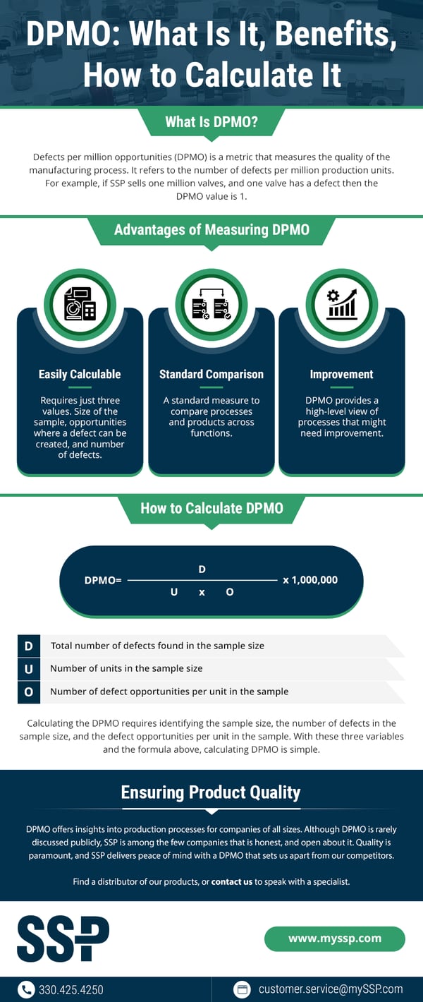 DPMO: What Is It, Benefits, How to Calculate It | SSP